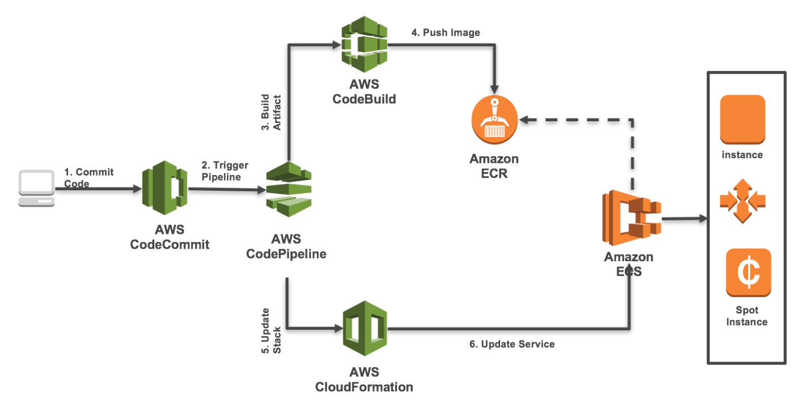 建構在 AWS 上使用容器的 12 因素微服務應用程序的指南 - LongTech-專業AWS和GCP服務器代理商，業務系統開發與協助|一站式企業服務